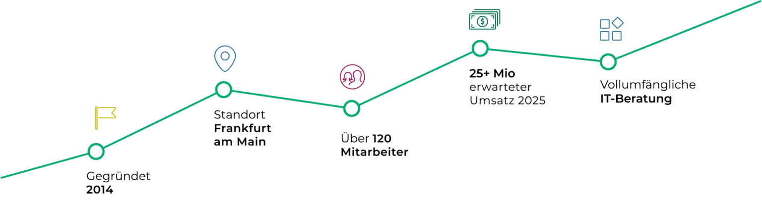 Alle Services und Leistungen | ADVISORI